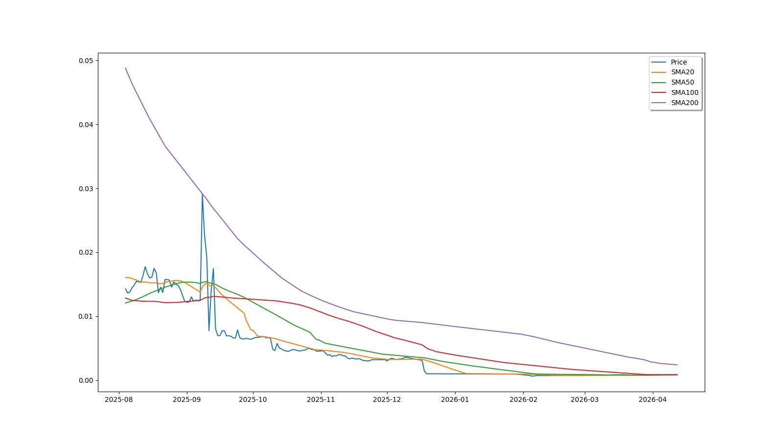 Perion Simple Moving Averages