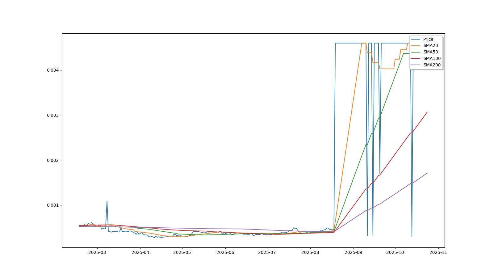 PERL.eco Simple Moving Averages