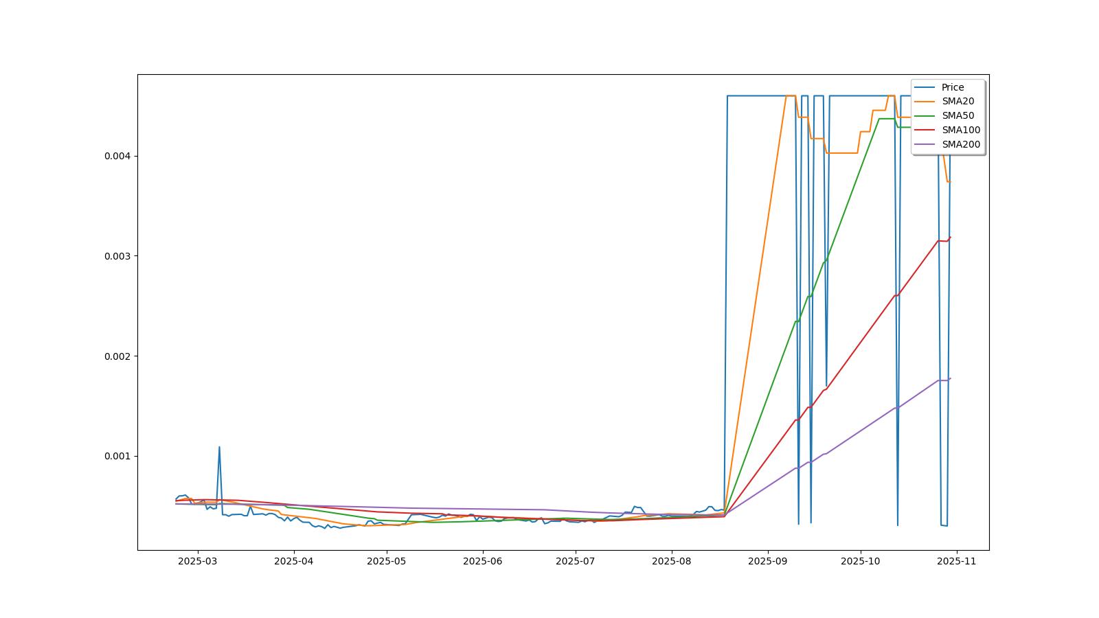 PERL.eco Simple Moving Averages