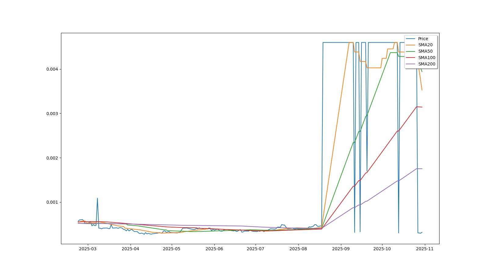 PERL.eco Simple Moving Averages