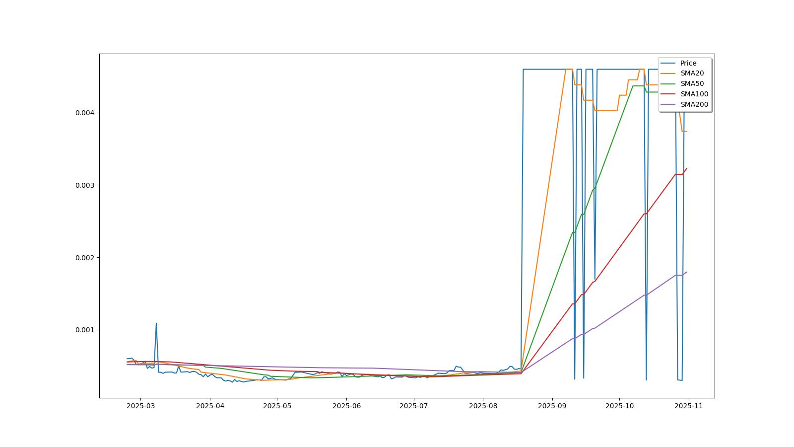 PERL.eco Simple Moving Averages