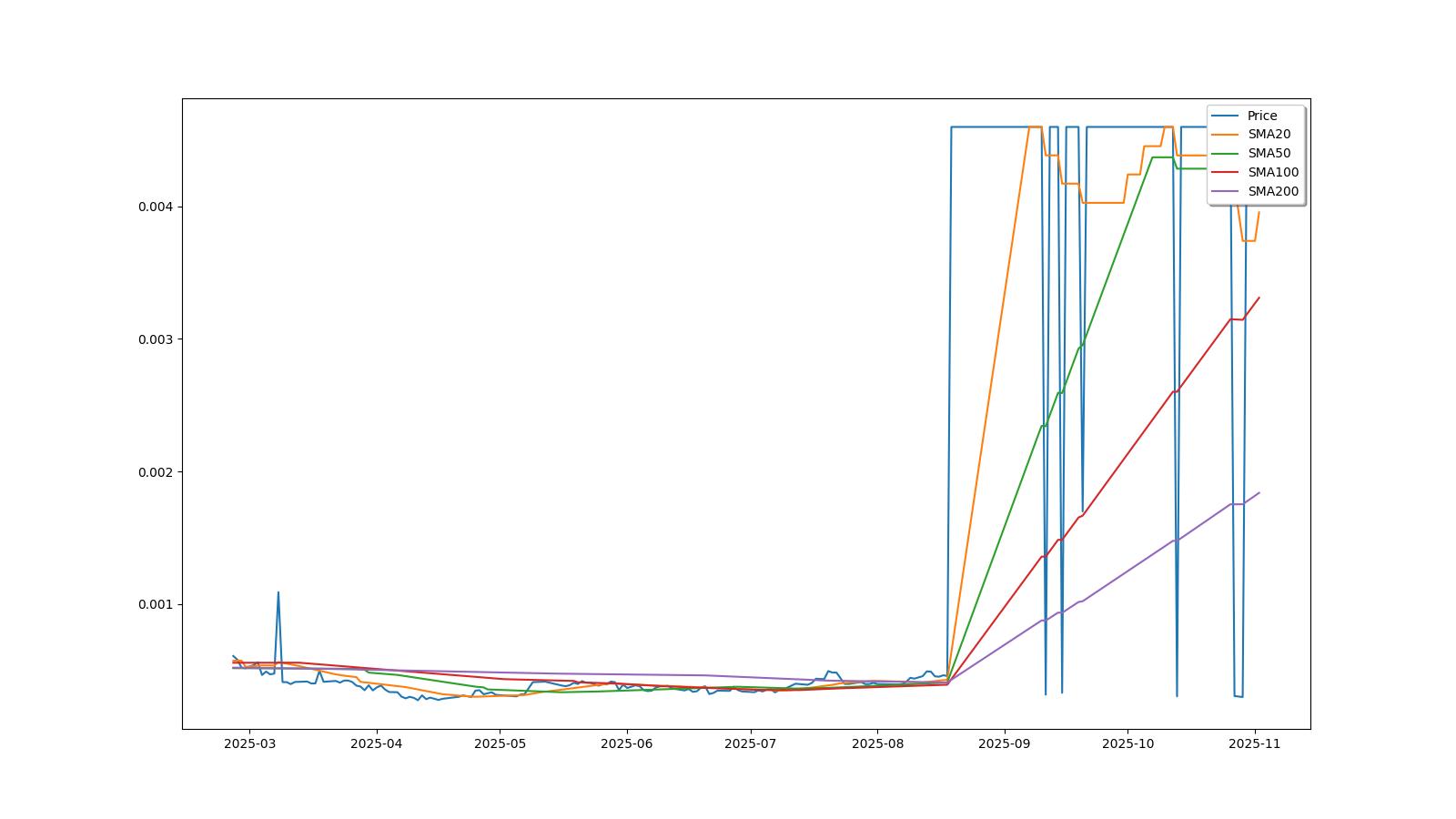 PERL.eco Simple Moving Averages
