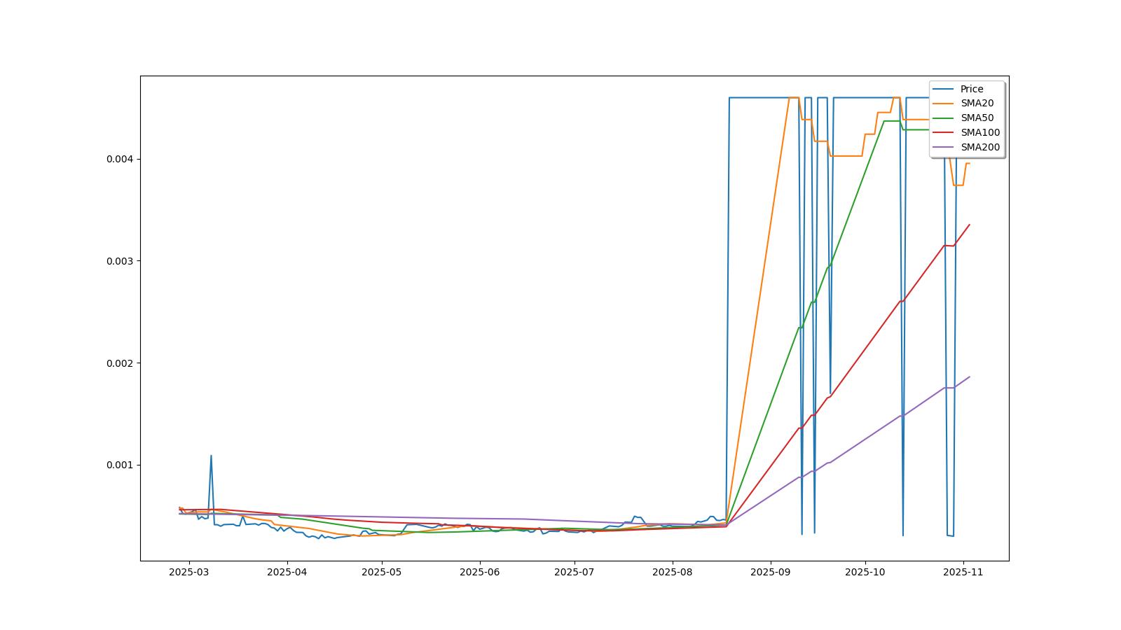 PERL.eco Simple Moving Averages