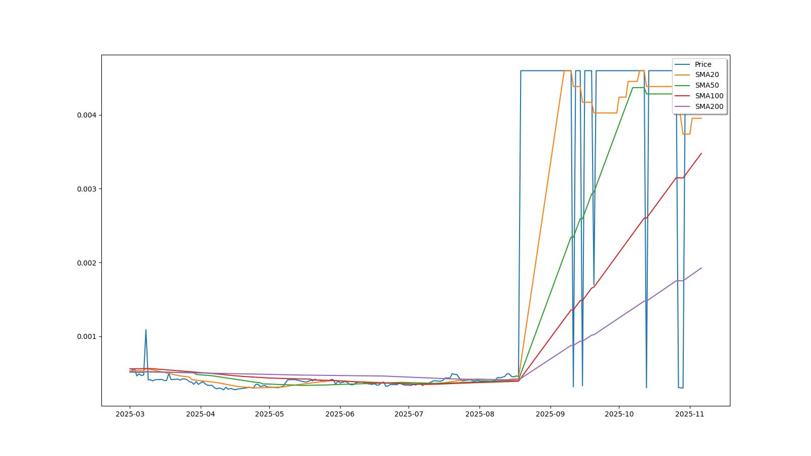 Perlin Simple Moving Averages