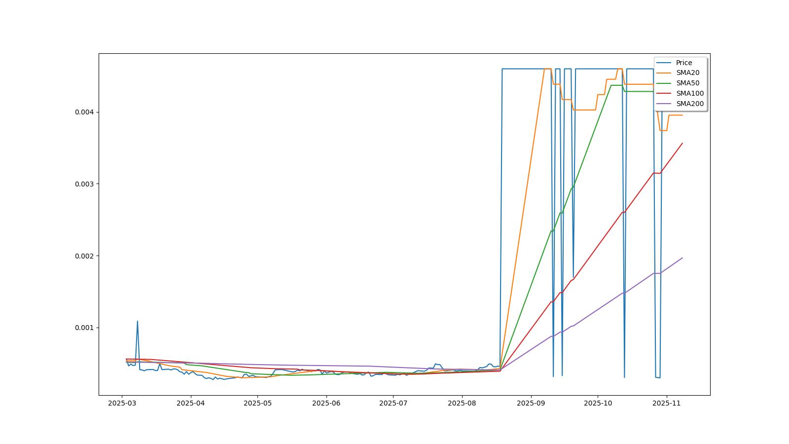 PERL.eco Simple Moving Averages