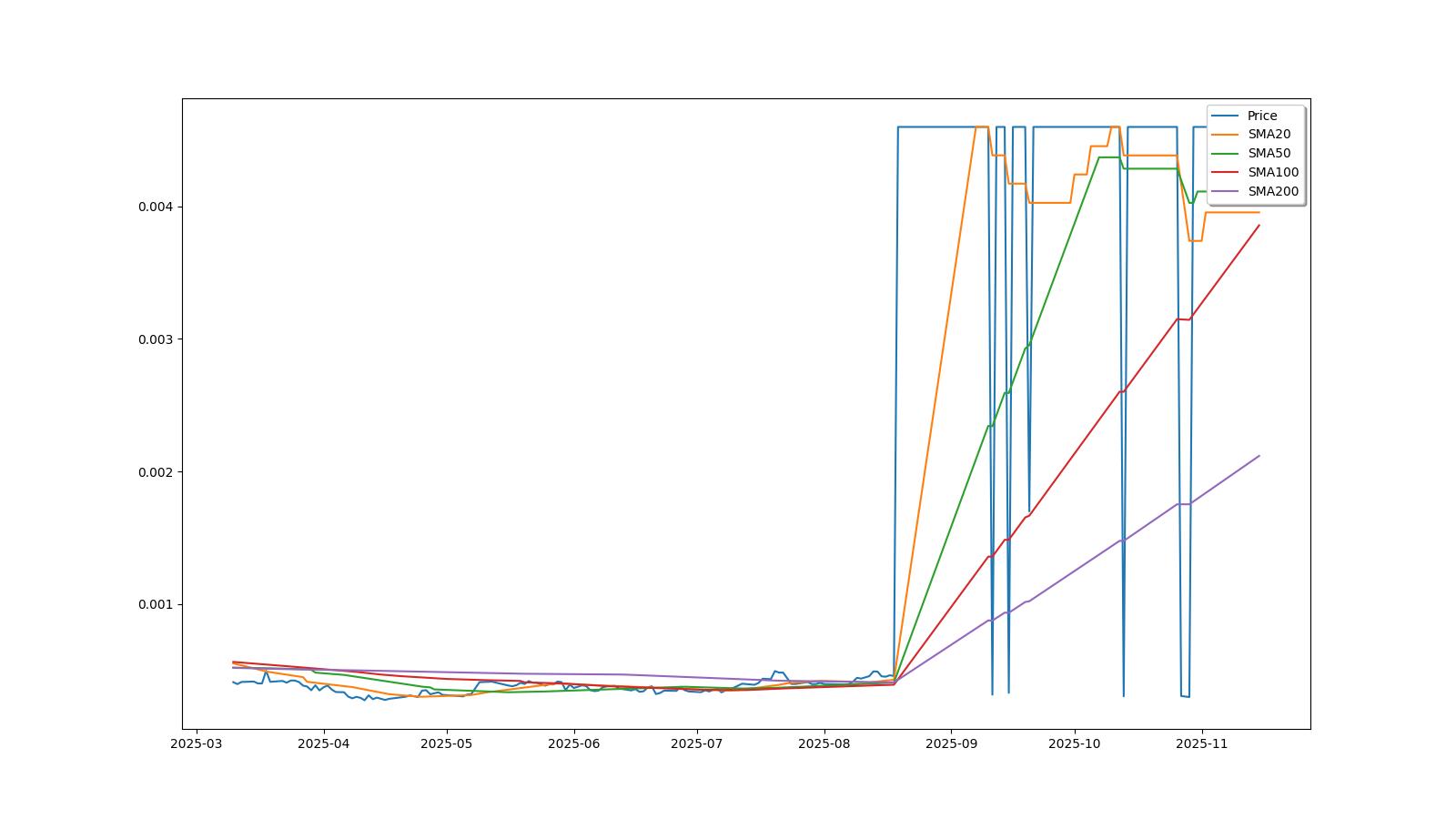 PERL.eco Simple Moving Averages