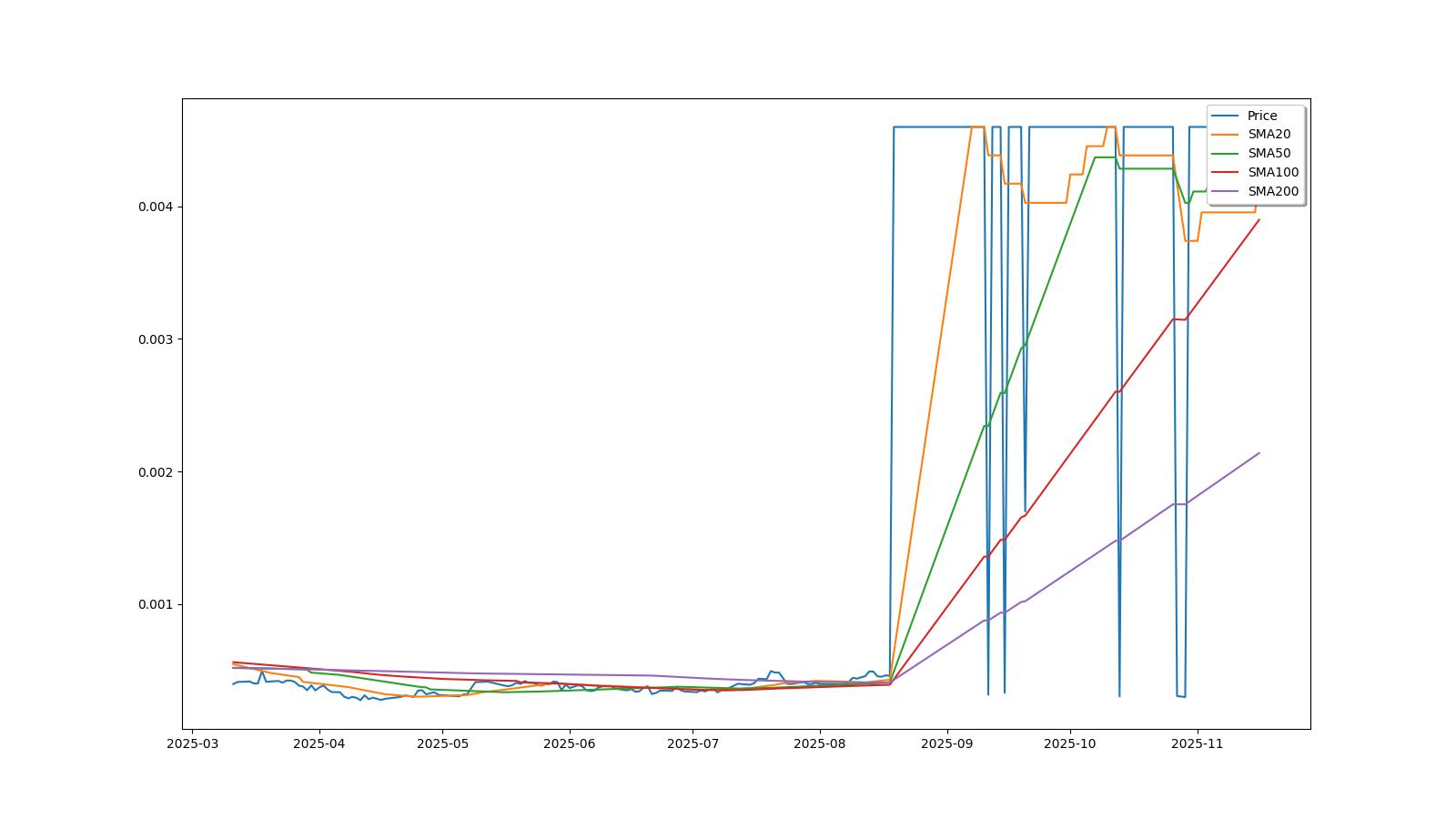 PERL.eco Simple Moving Averages