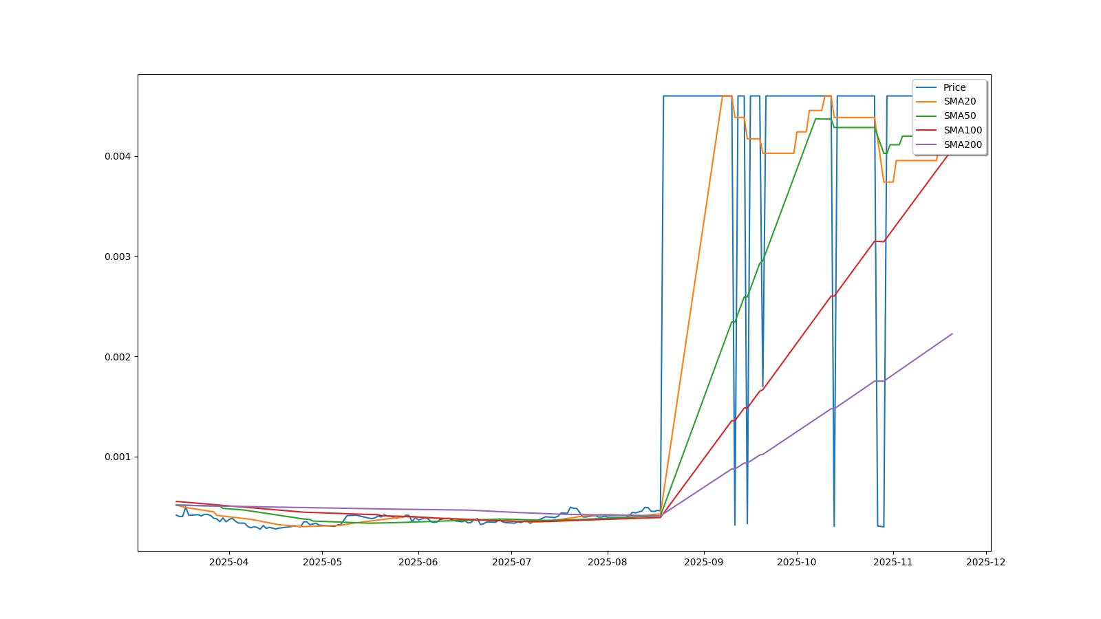 Perlin Simple Moving Averages