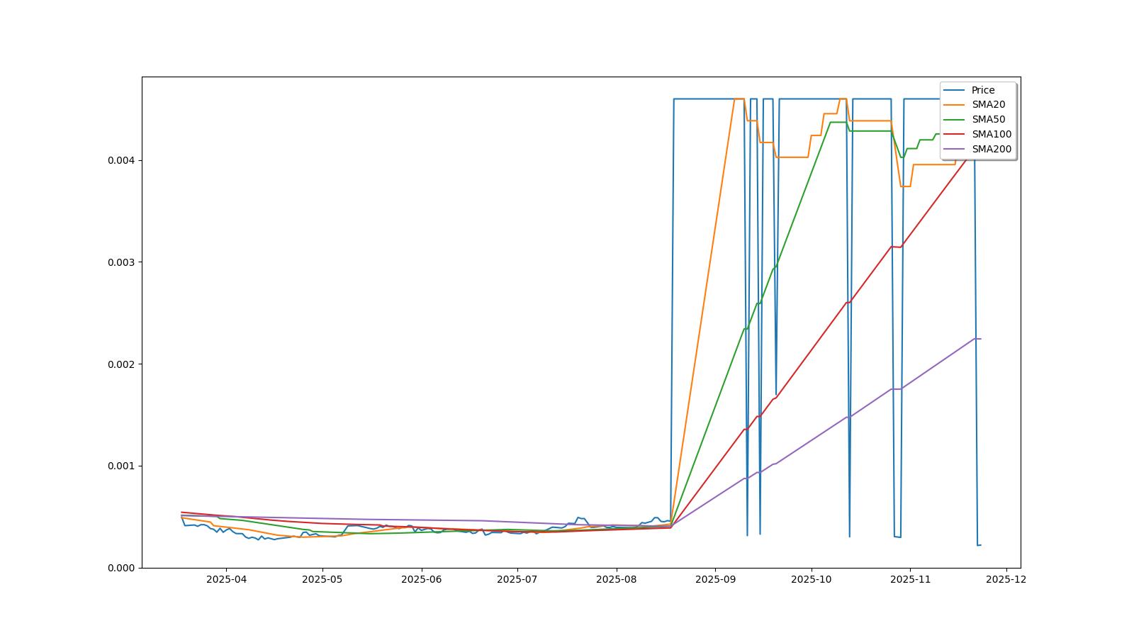 PERL.eco Simple Moving Averages