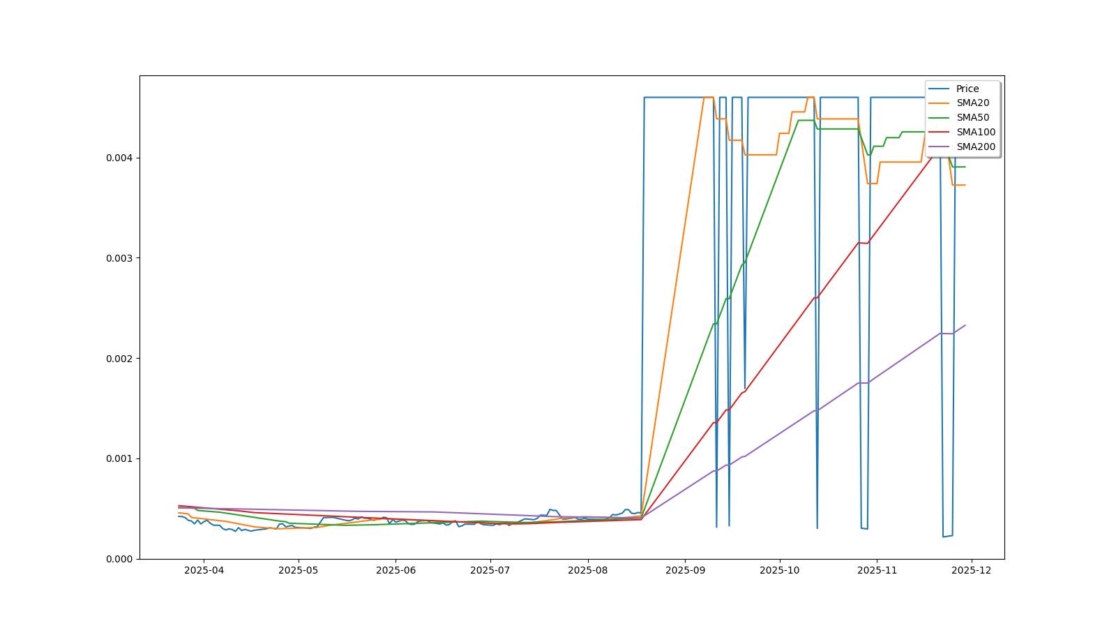 PERL.eco Simple Moving Averages