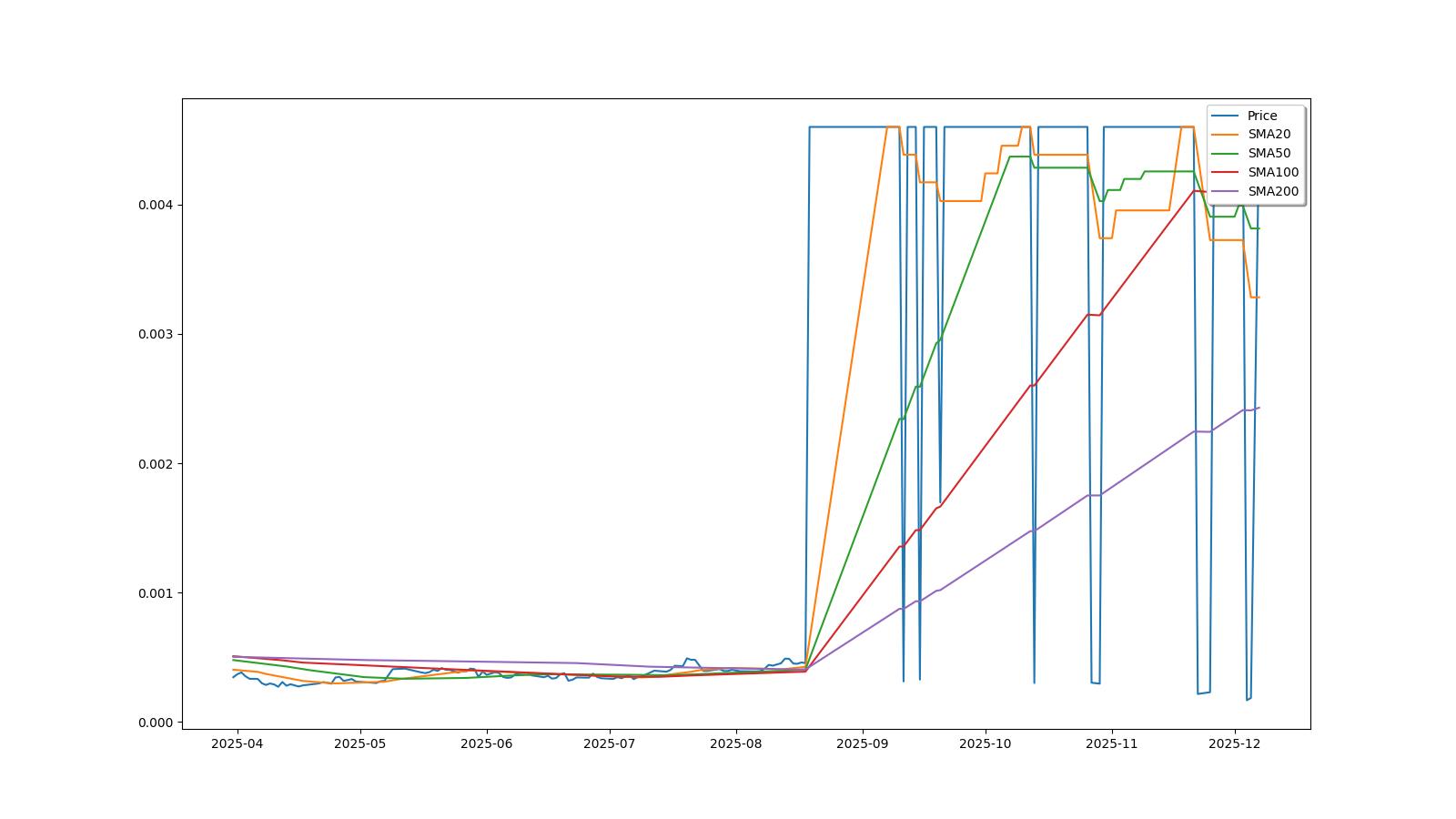 PERL.eco Simple Moving Averages