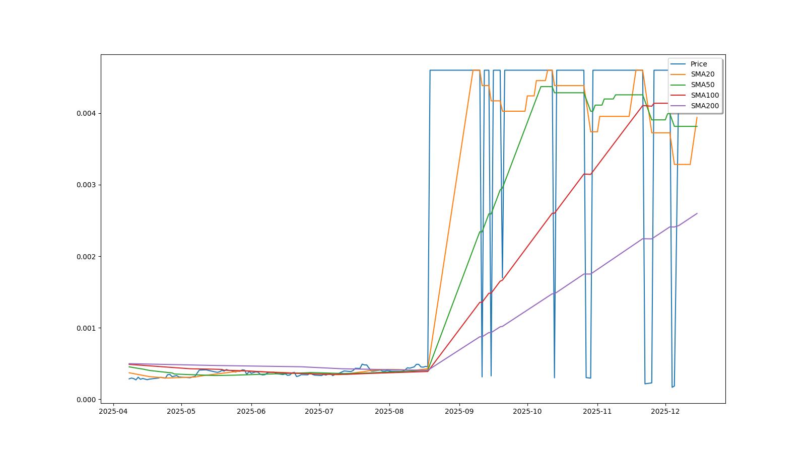 PERL.eco Simple Moving Averages