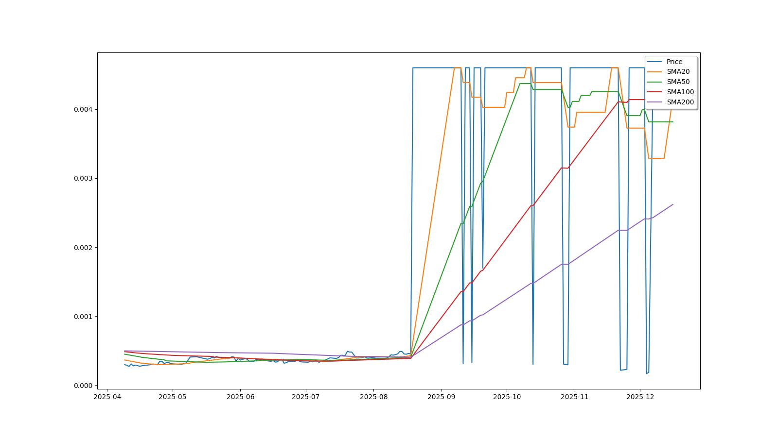 PERL.eco Simple Moving Averages