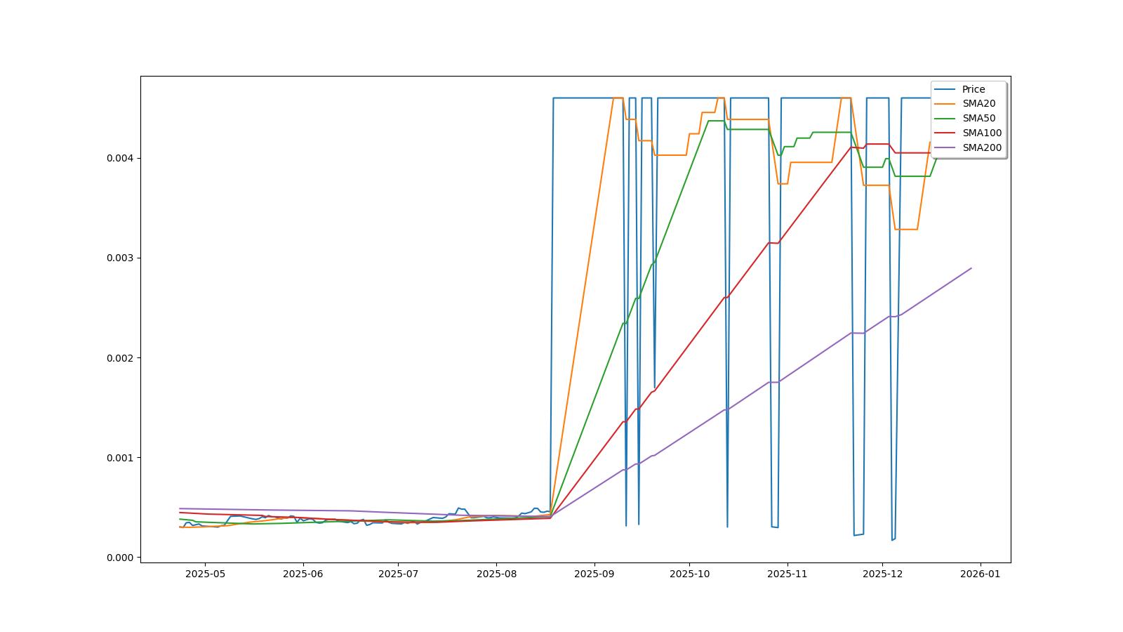 PERL.eco Simple Moving Averages