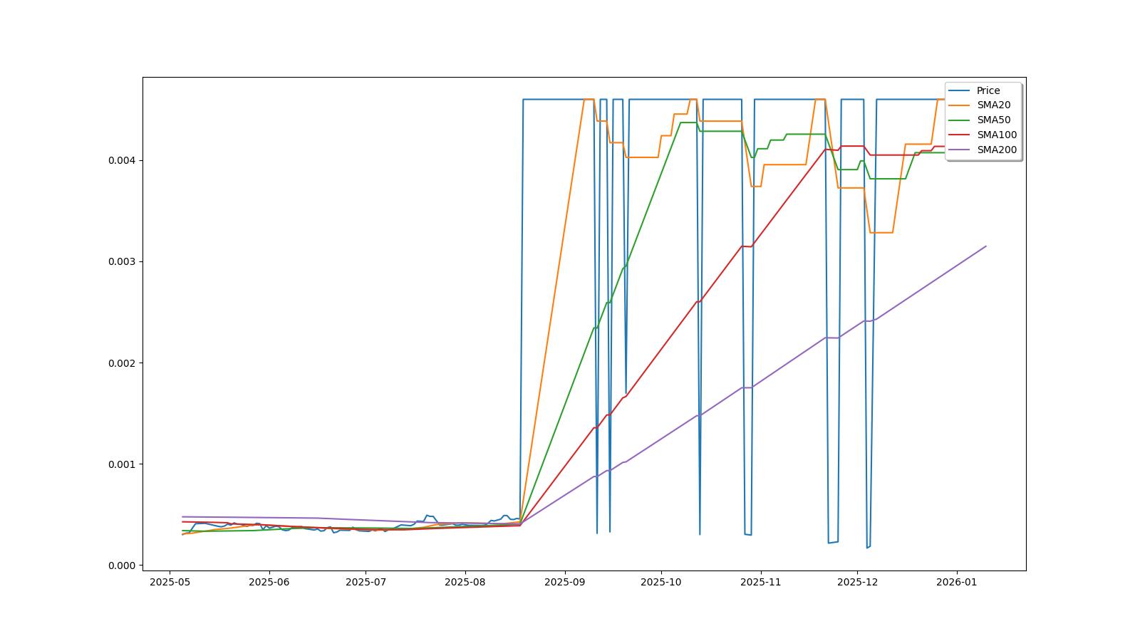 PERL.eco Simple Moving Averages