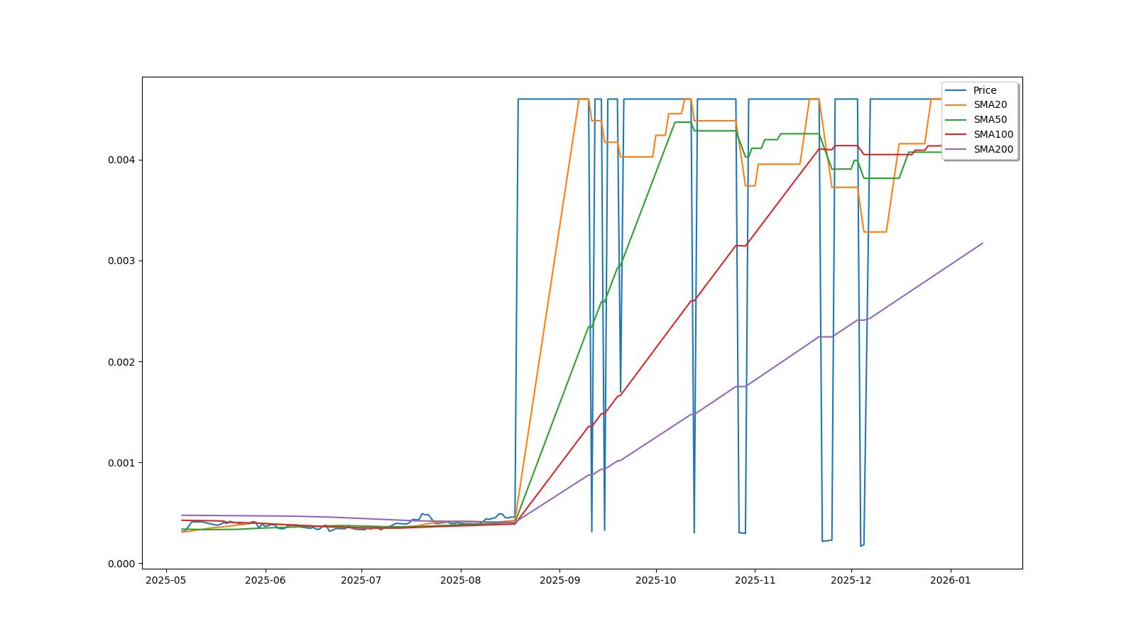 Perlin Simple Moving Averages