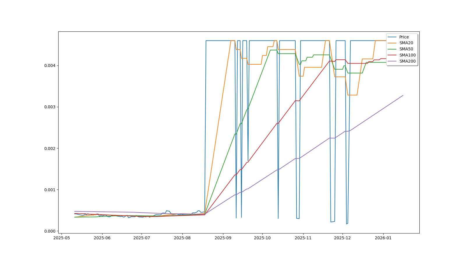 PERL.eco Simple Moving Averages