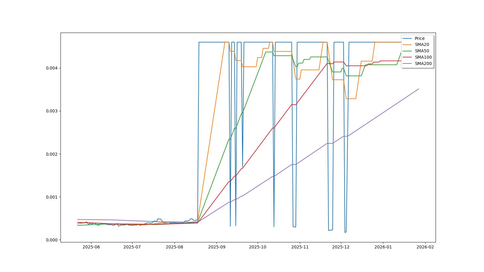 PERL.eco Simple Moving Averages