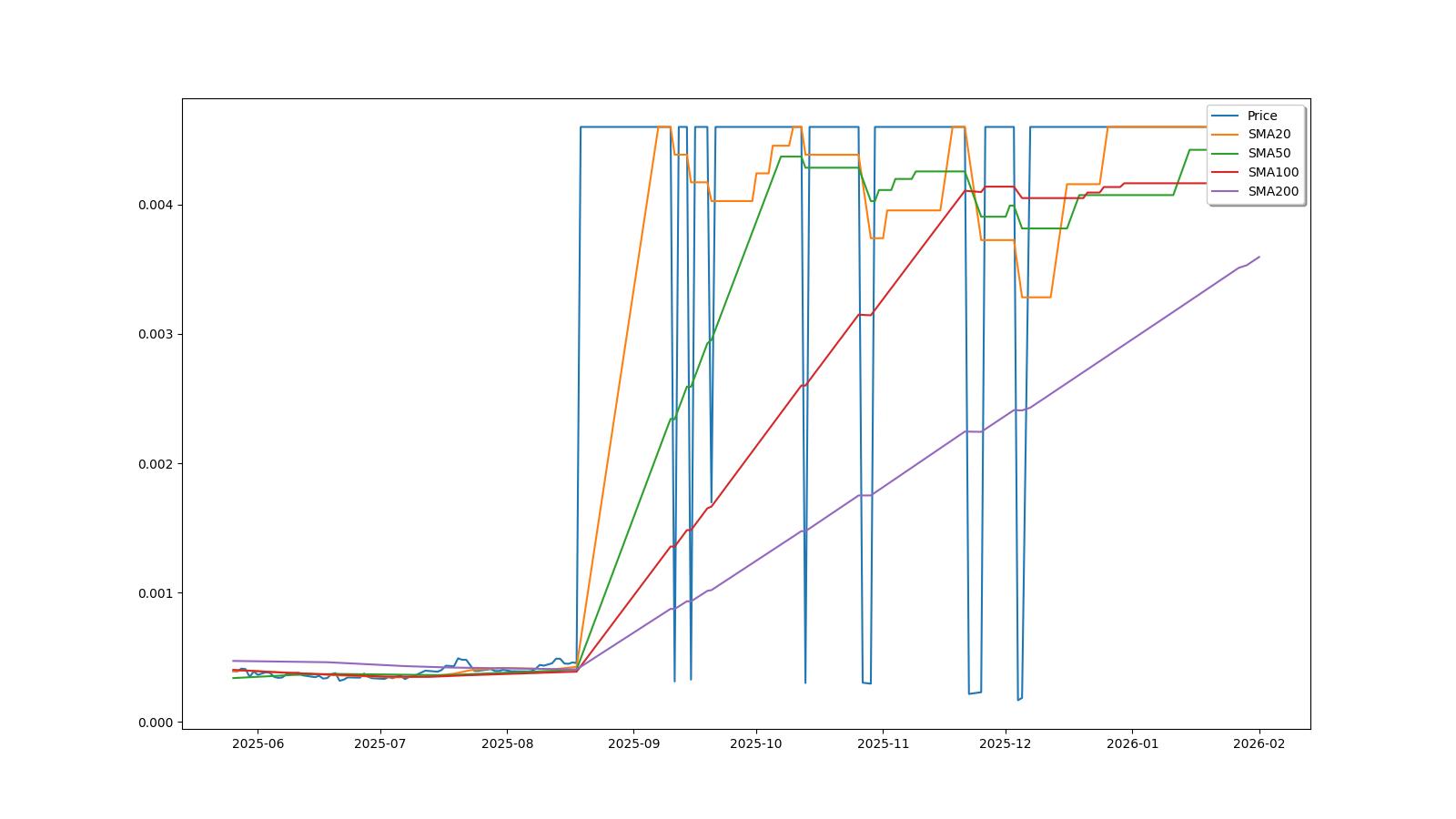 PERL.eco Simple Moving Averages
