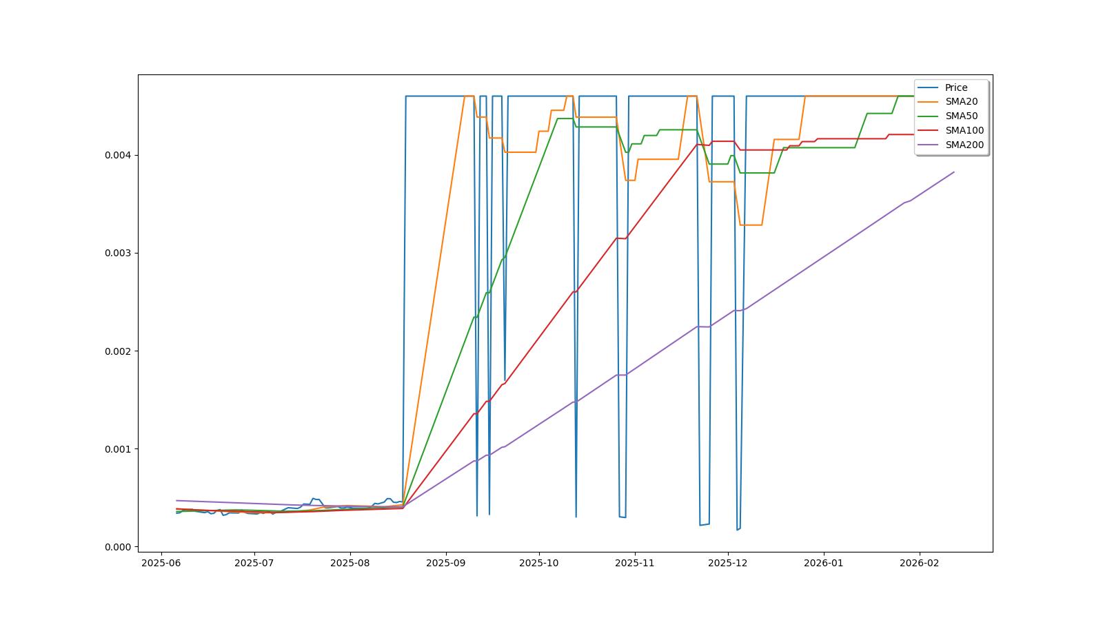 PERL.eco Simple Moving Averages