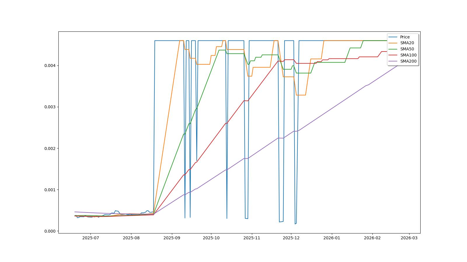 Perlin Simple Moving Averages