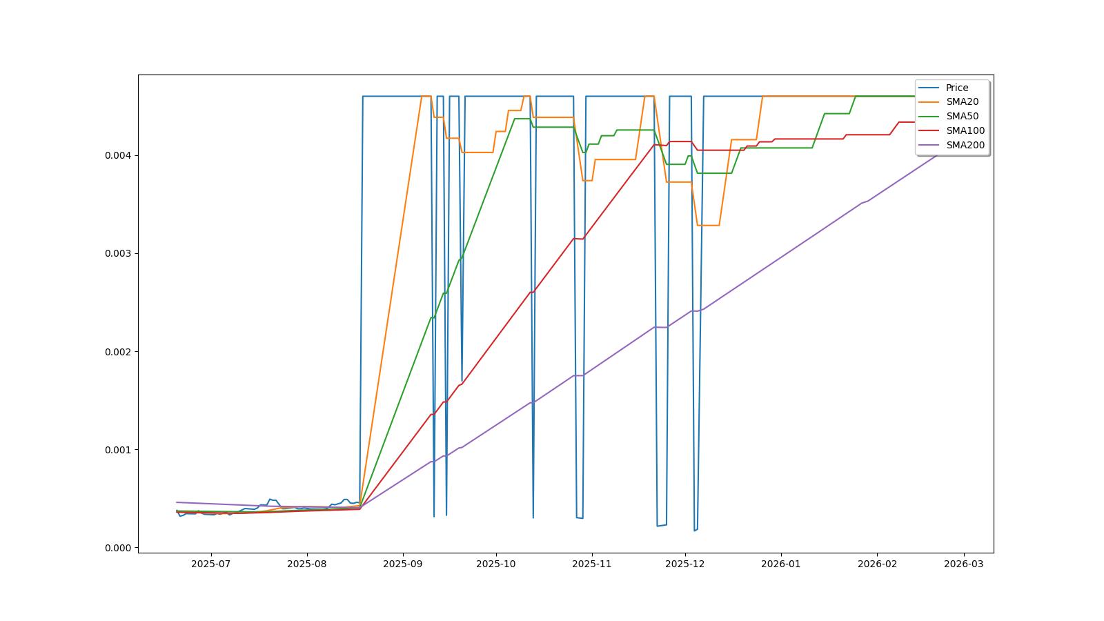 PERL.eco Simple Moving Averages