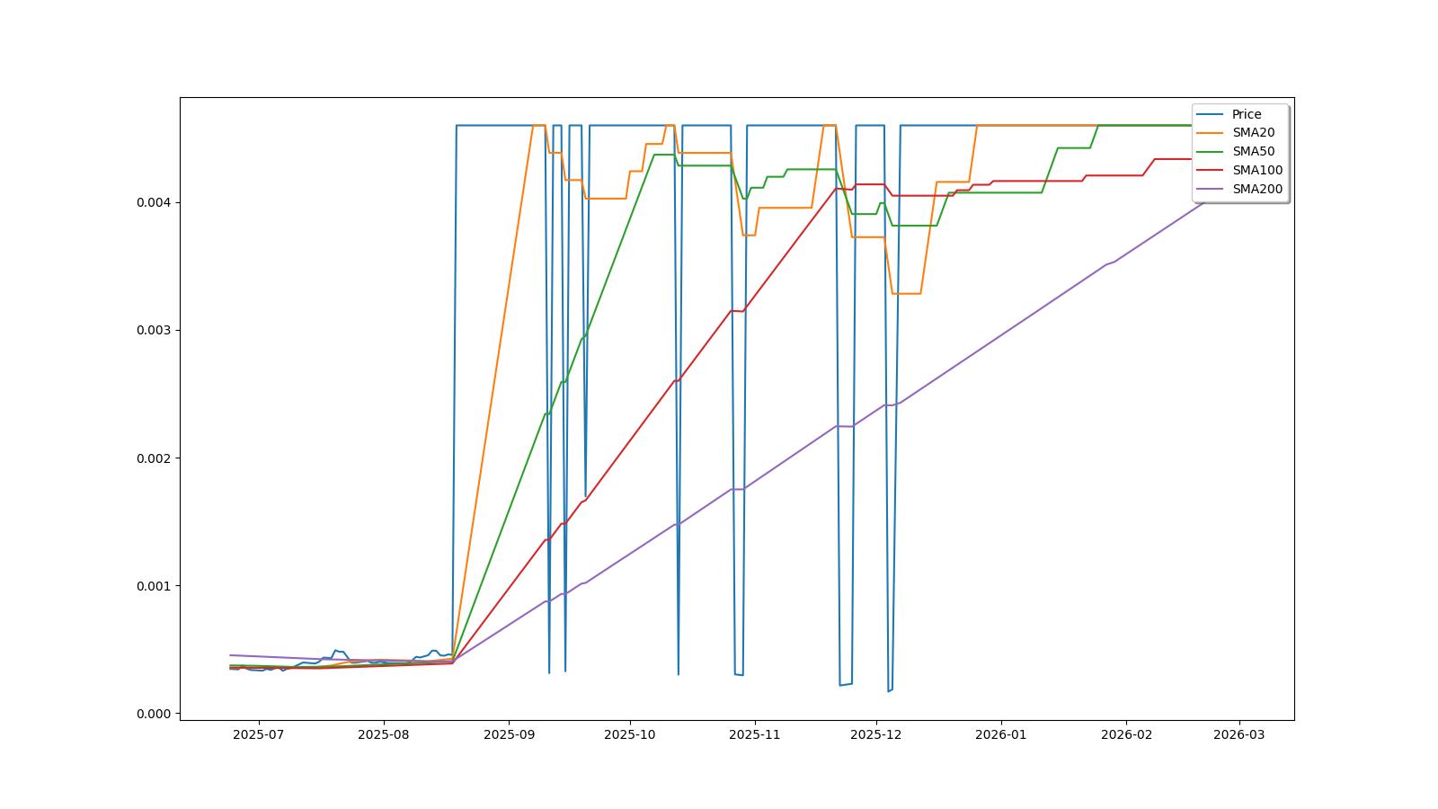 PERL.eco Simple Moving Averages
