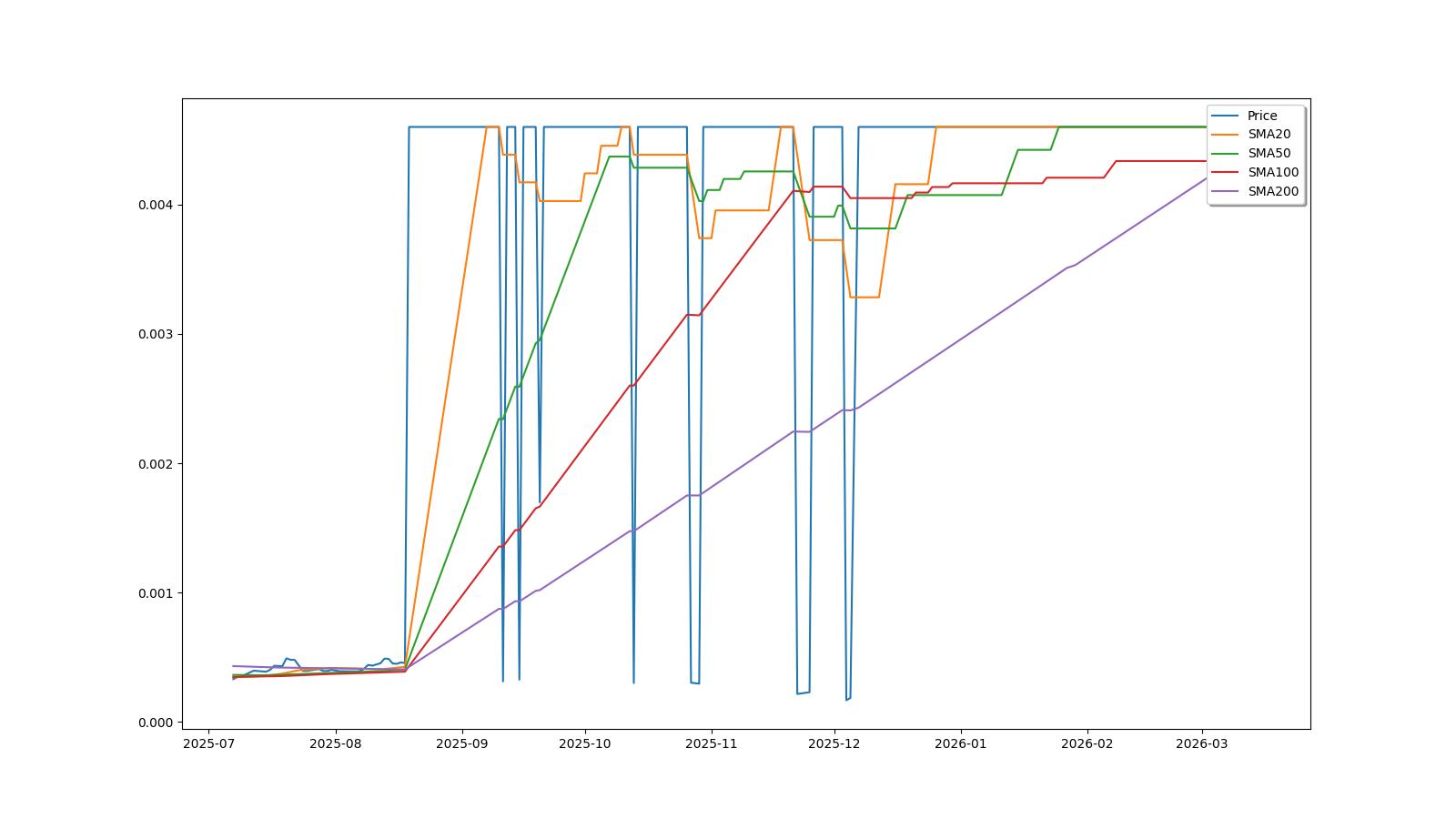 PERL.eco Simple Moving Averages