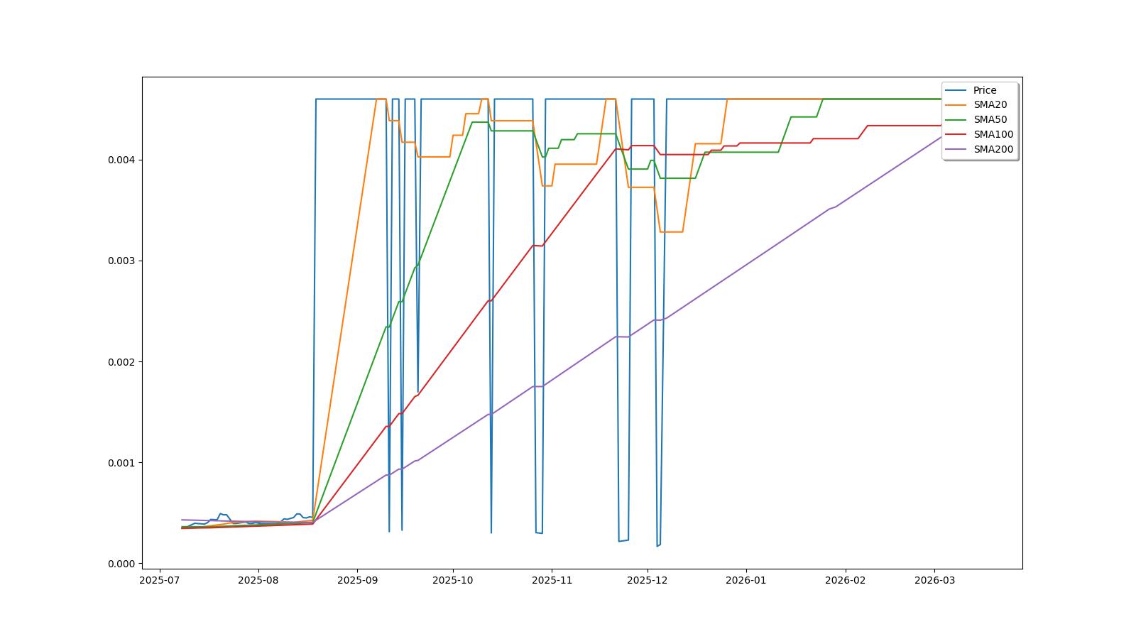PERL.eco Simple Moving Averages