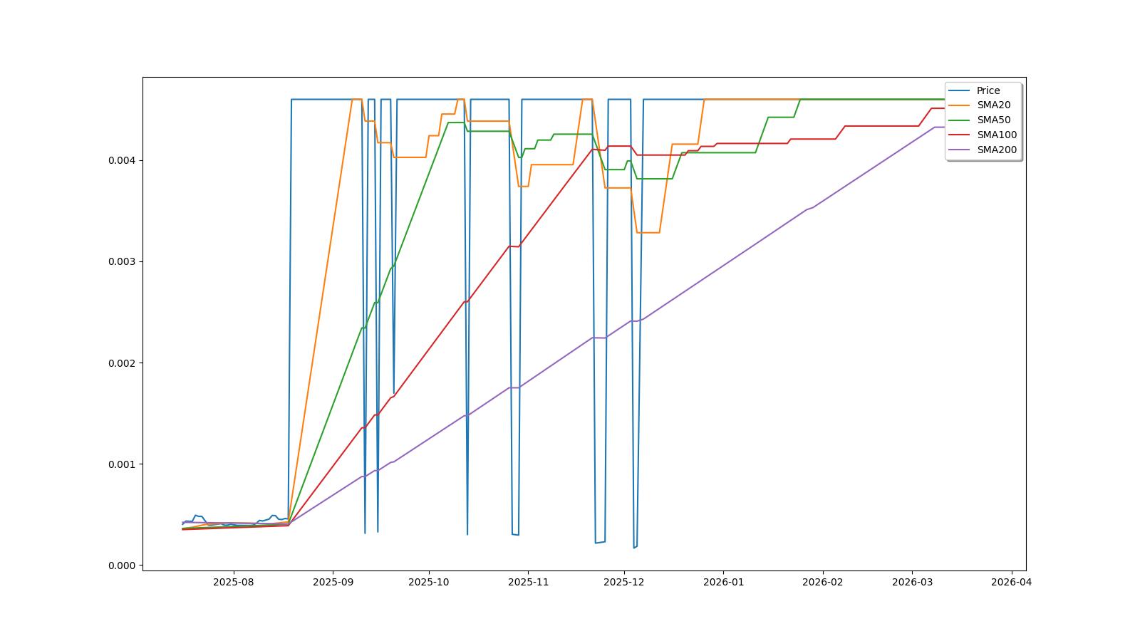 PERL.eco Simple Moving Averages