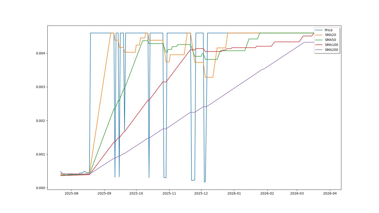 PERL.eco Simple Moving Averages