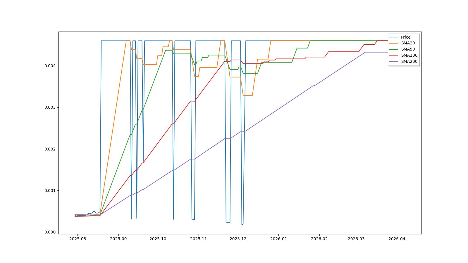 PERL.eco Simple Moving Averages