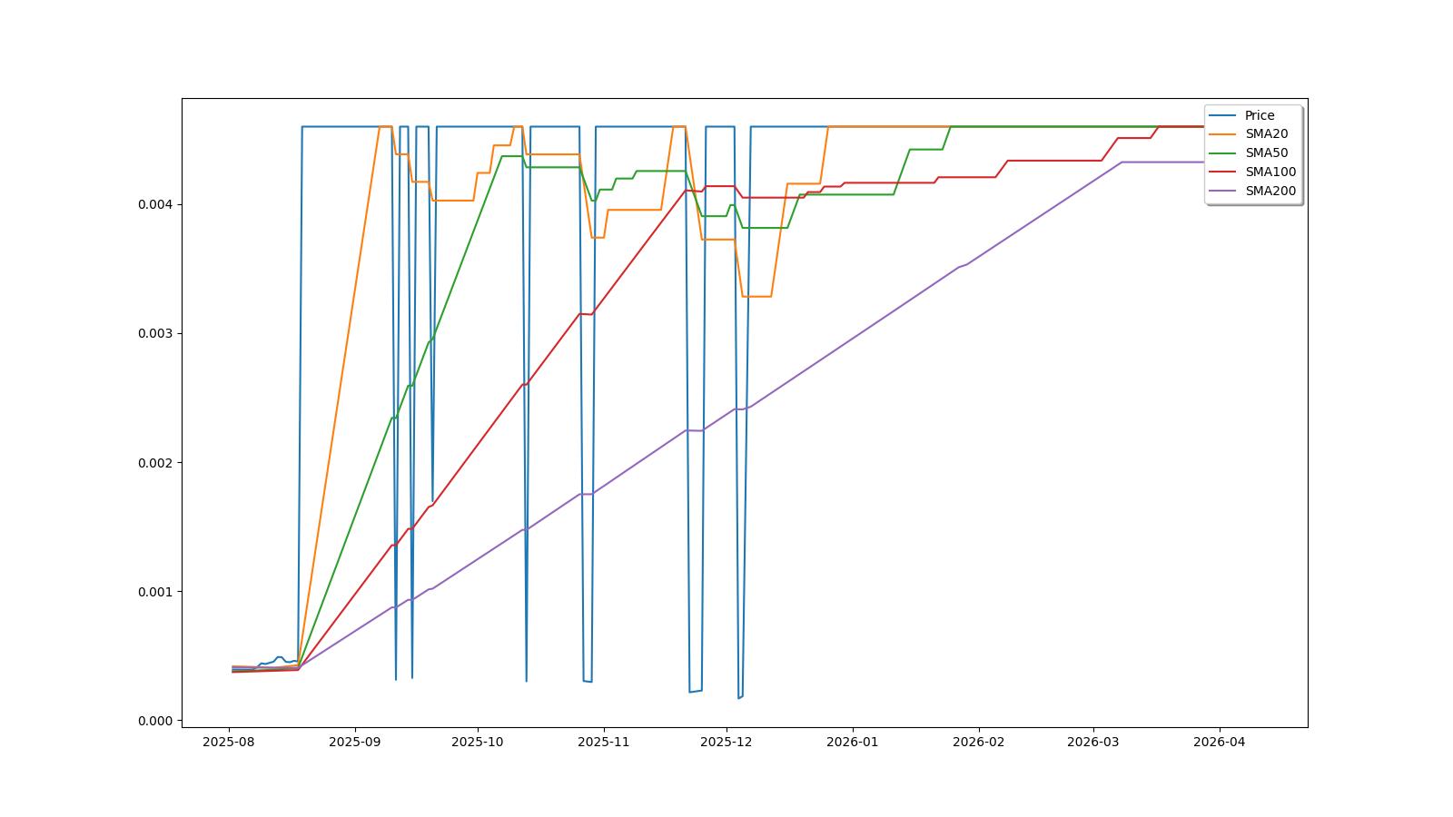 PERL.eco Simple Moving Averages