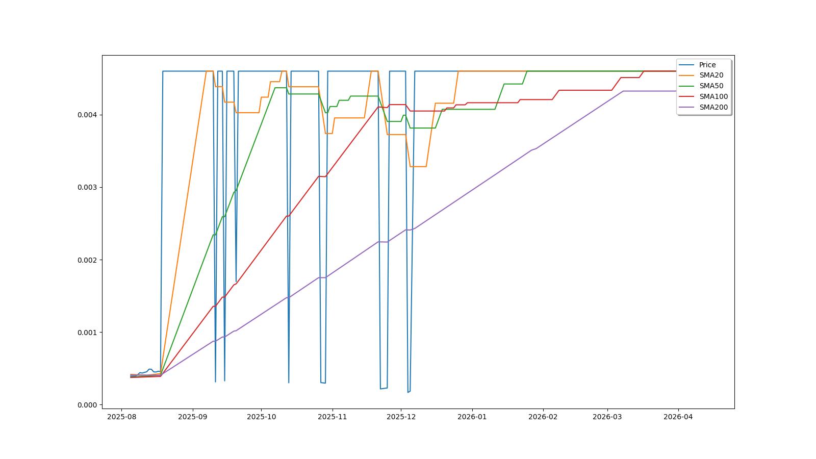 PERL.eco Simple Moving Averages
