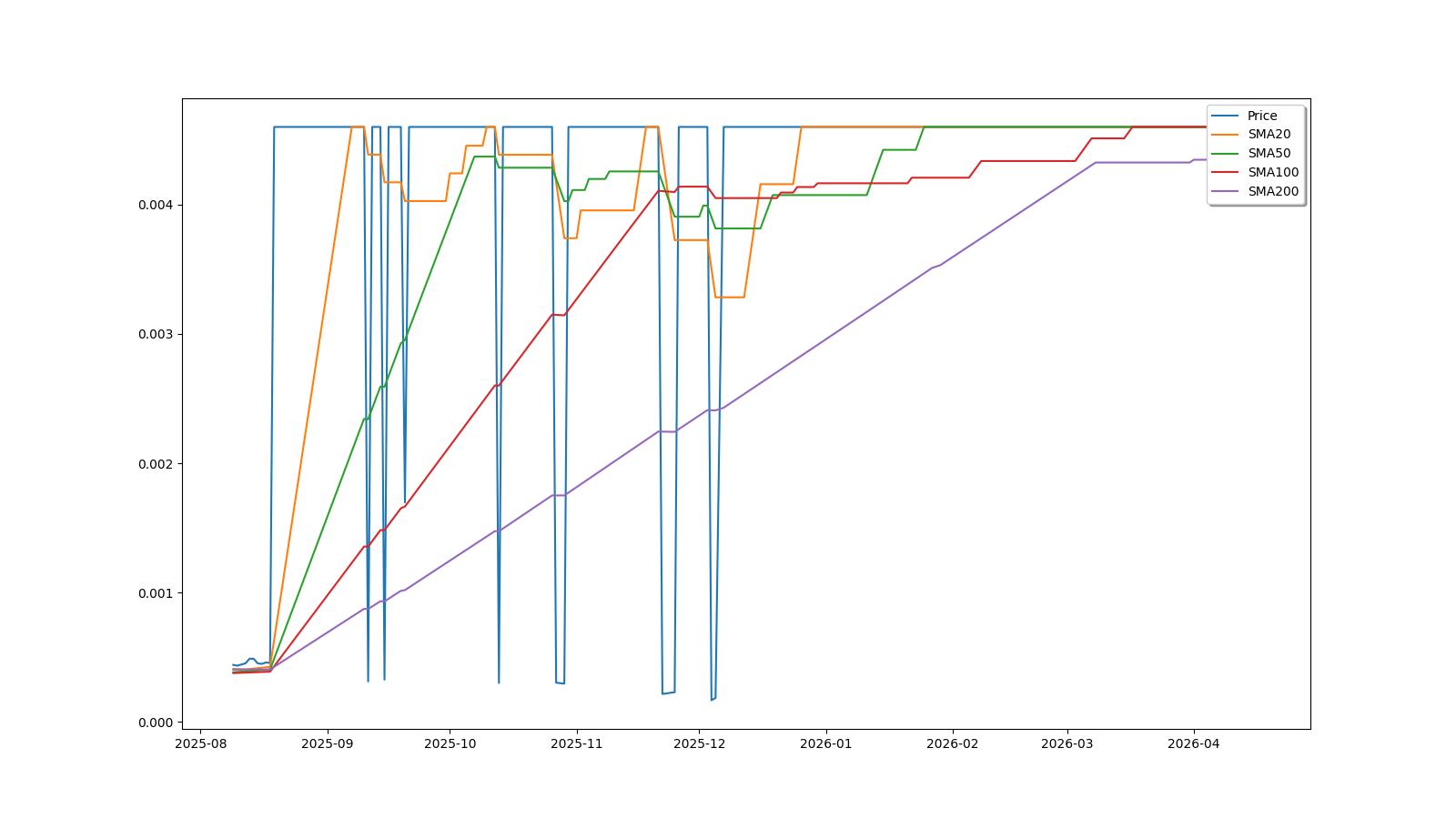 PERL.eco Simple Moving Averages