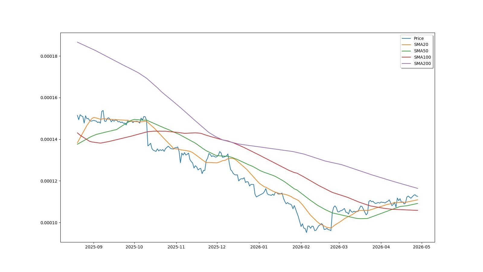 Permission Coin Simple Moving Averages