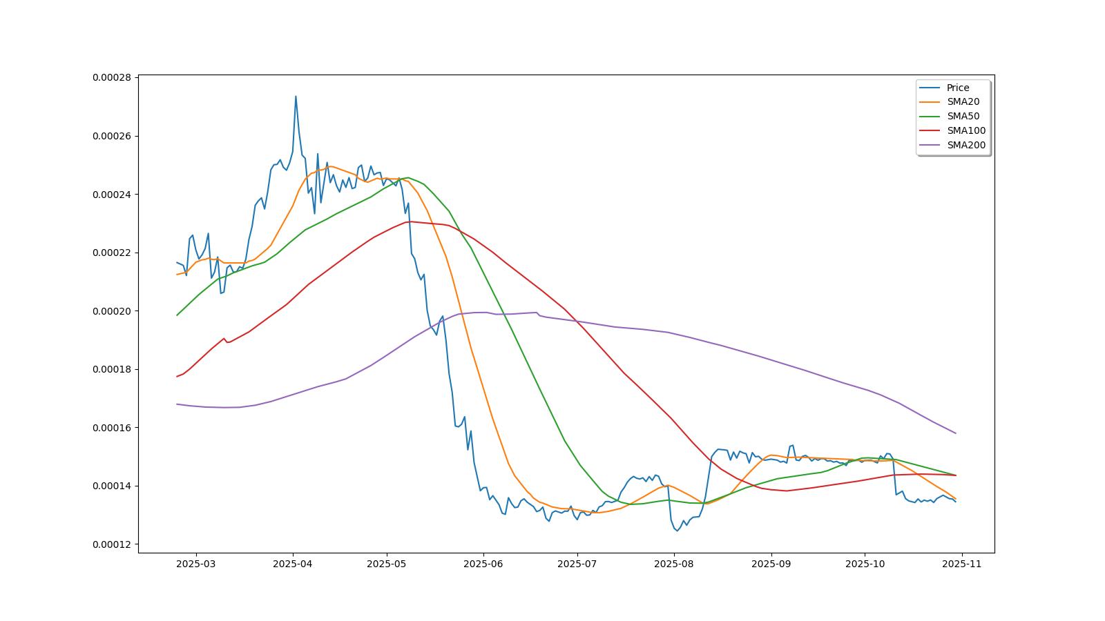 Permission Coin Simple Moving Averages