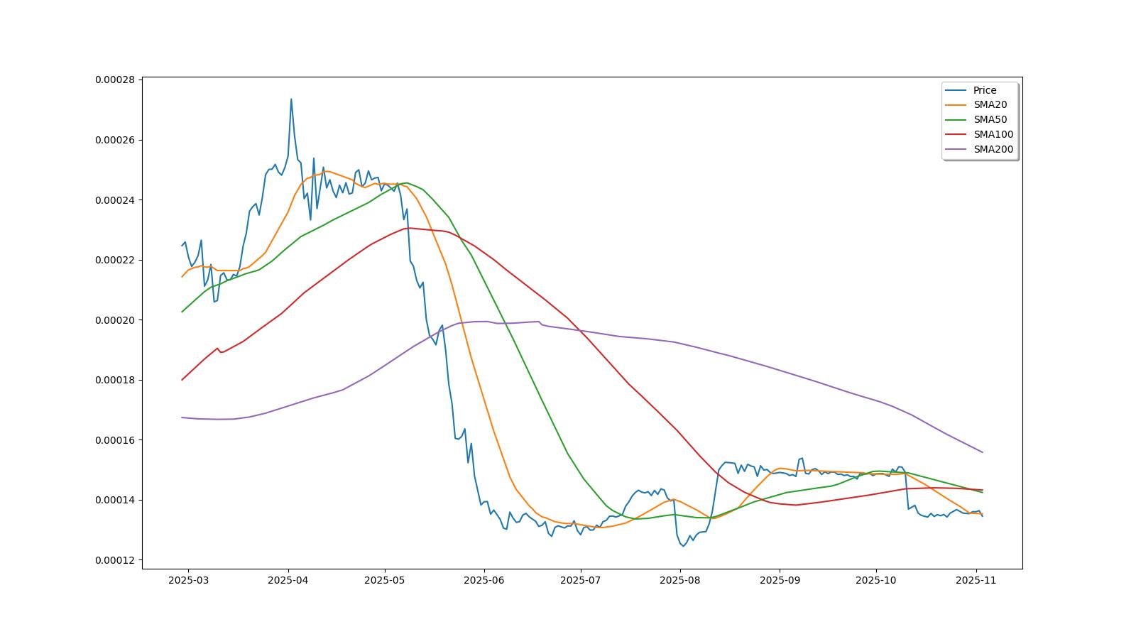 Permission Coin Simple Moving Averages