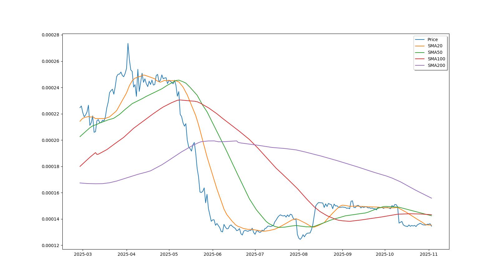 Permission Coin Simple Moving Averages