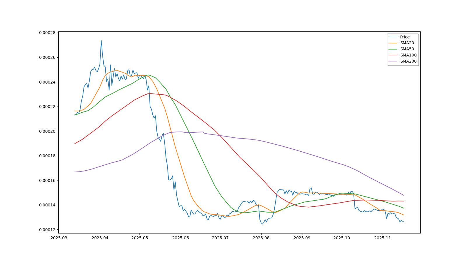 Permission Coin Simple Moving Averages
