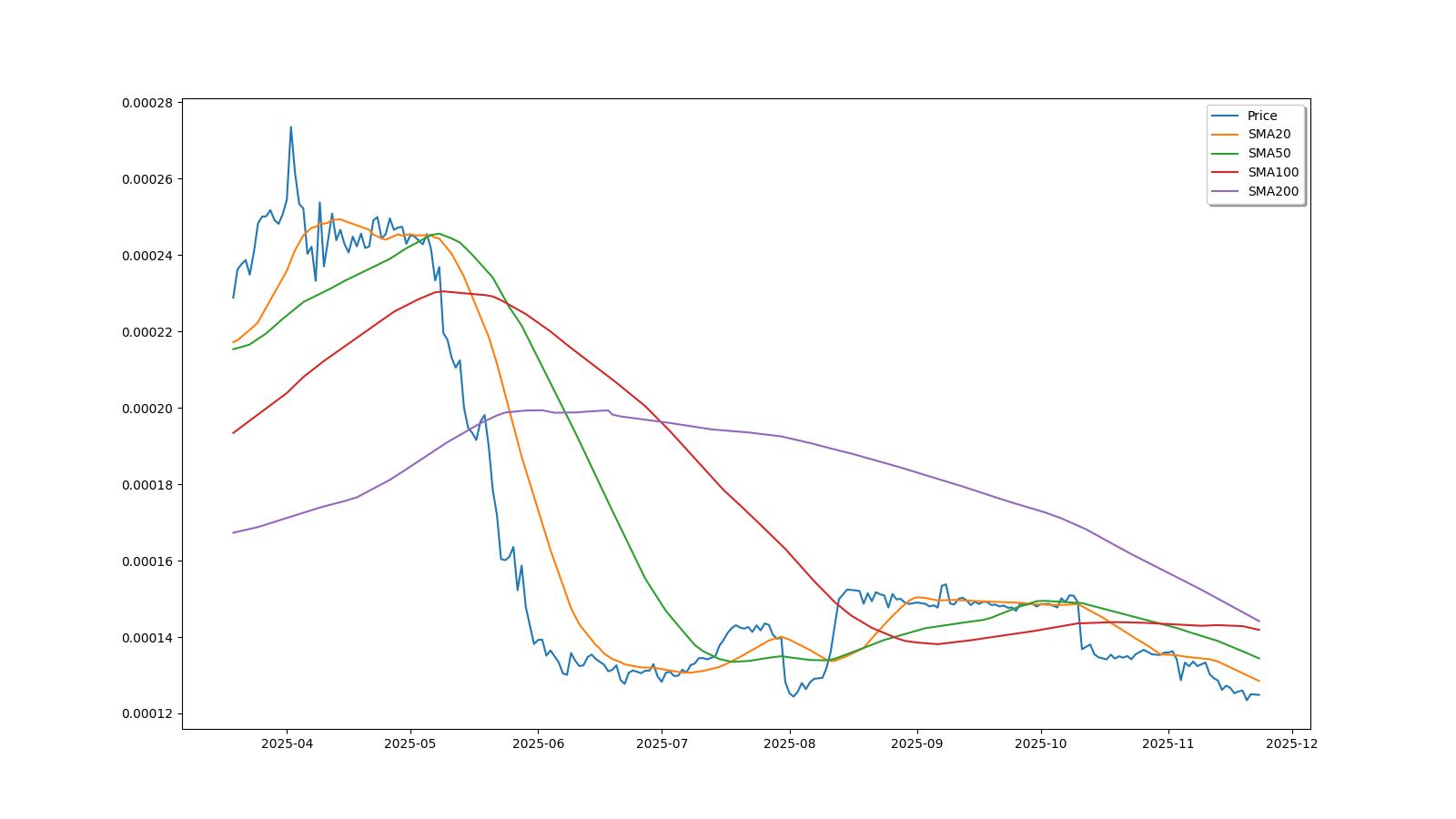 Permission Coin Simple Moving Averages