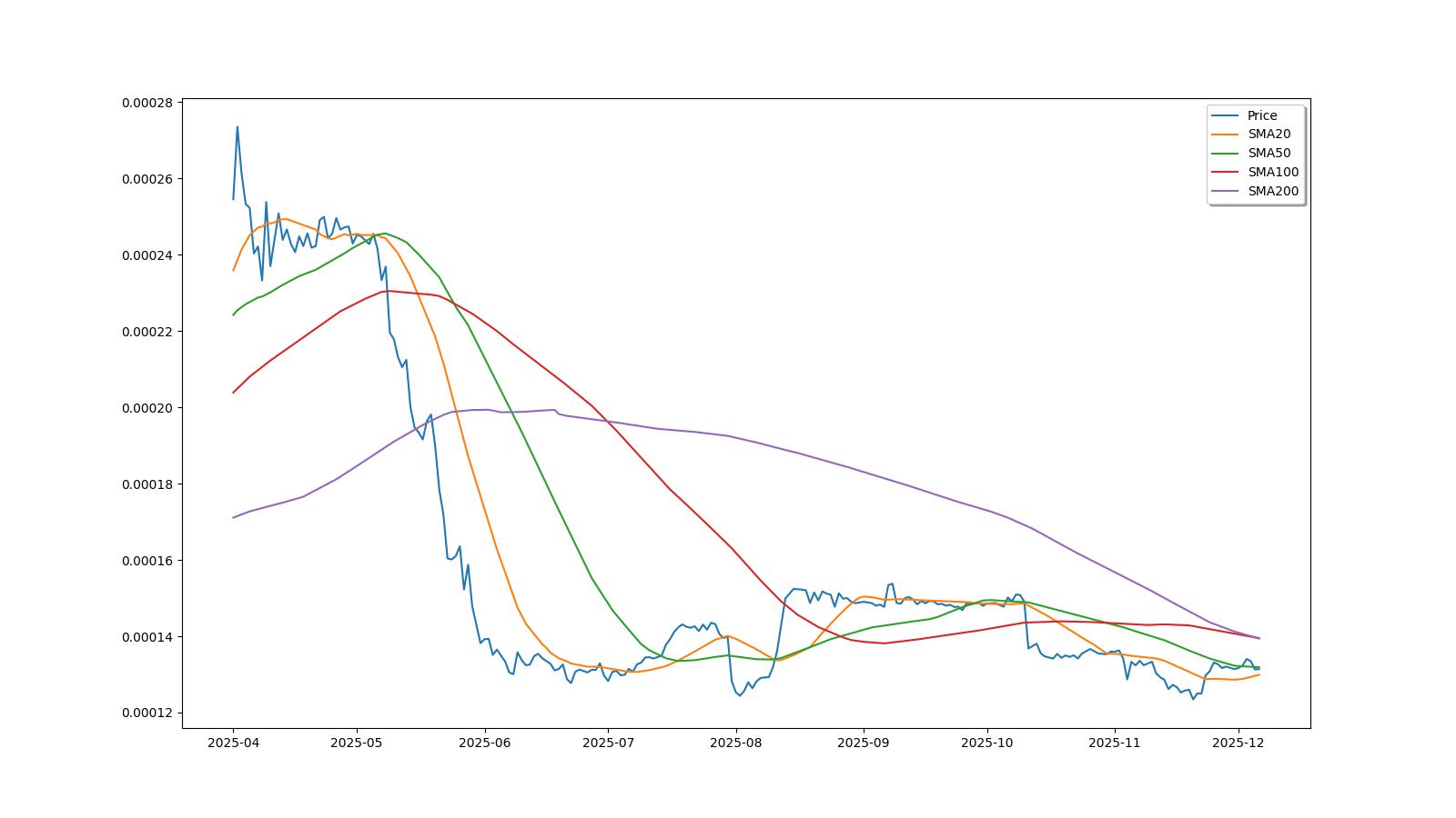 Permission Coin Simple Moving Averages