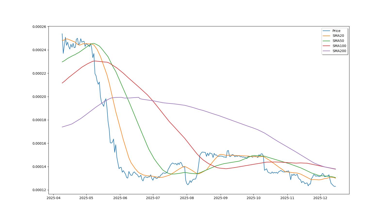 Permission Coin Simple Moving Averages