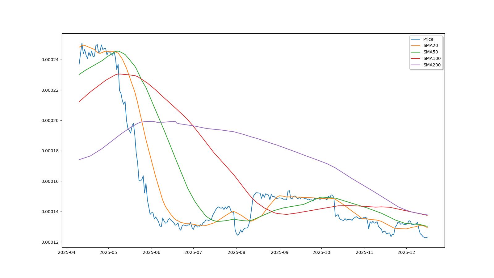 Permission Coin Simple Moving Averages