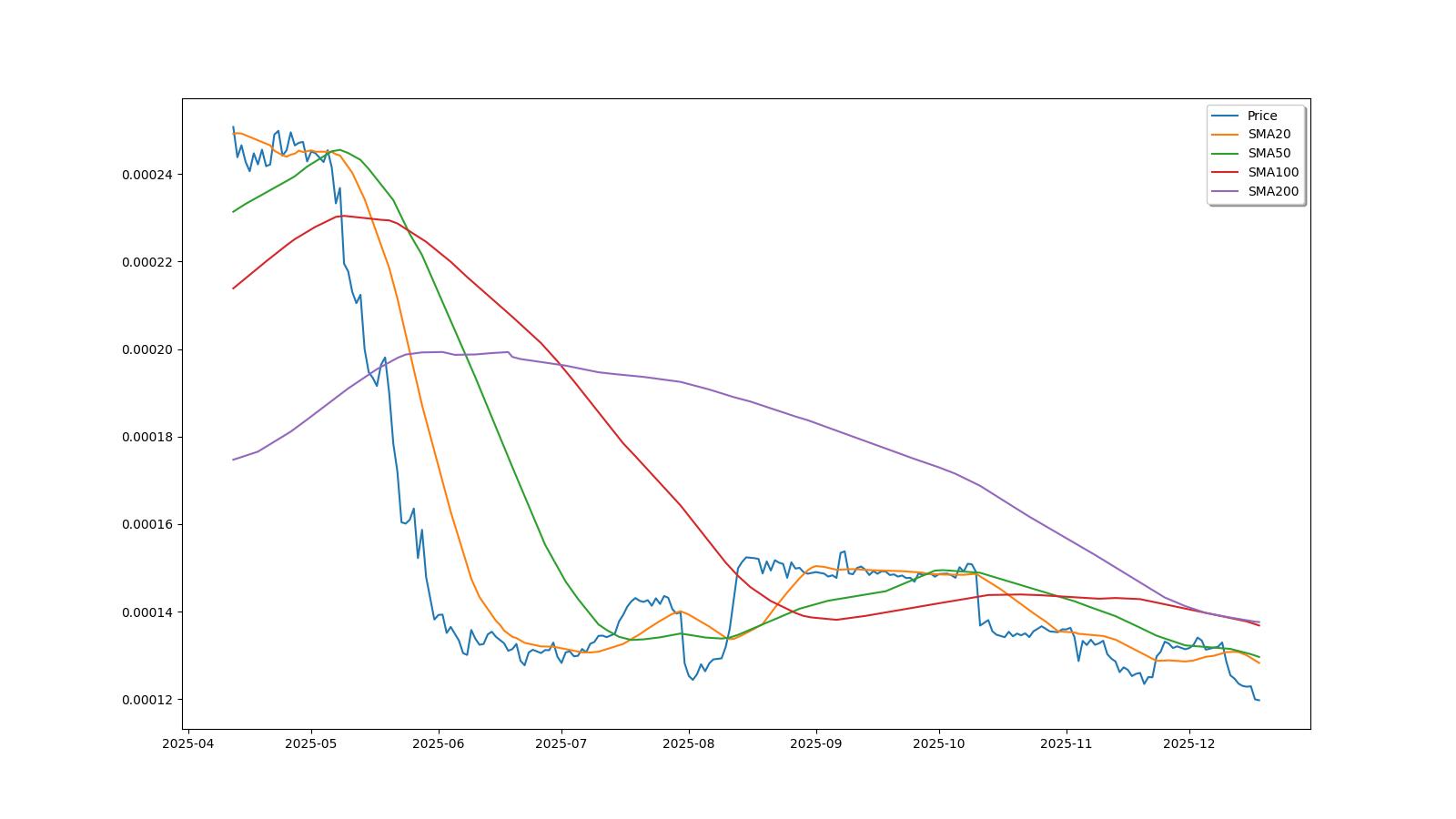 Permission Coin Simple Moving Averages