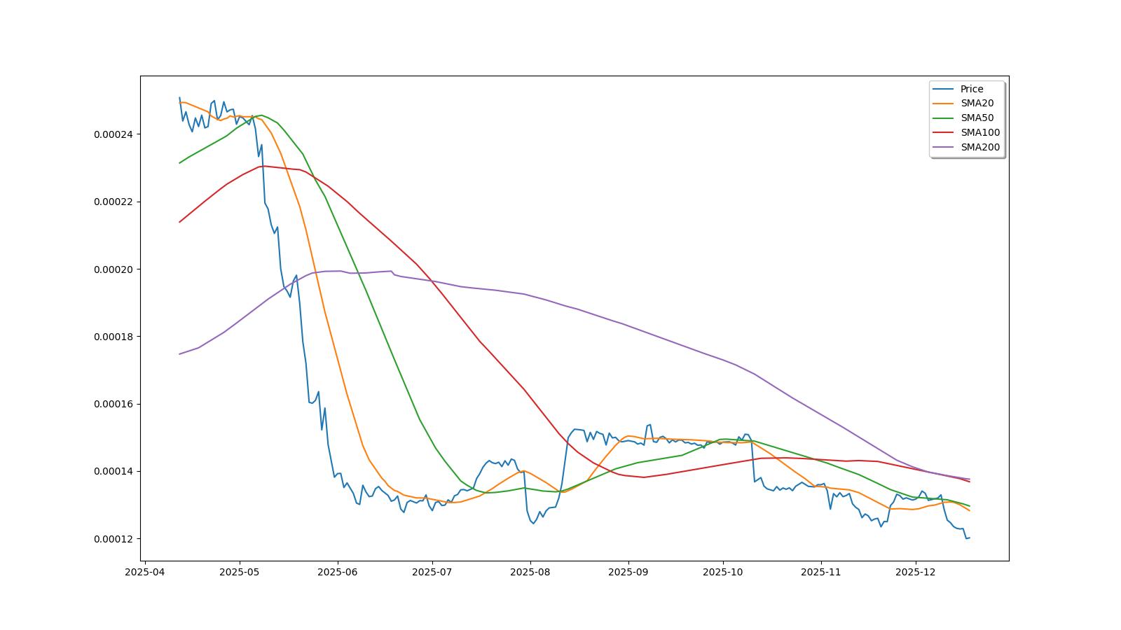Permission Coin Simple Moving Averages