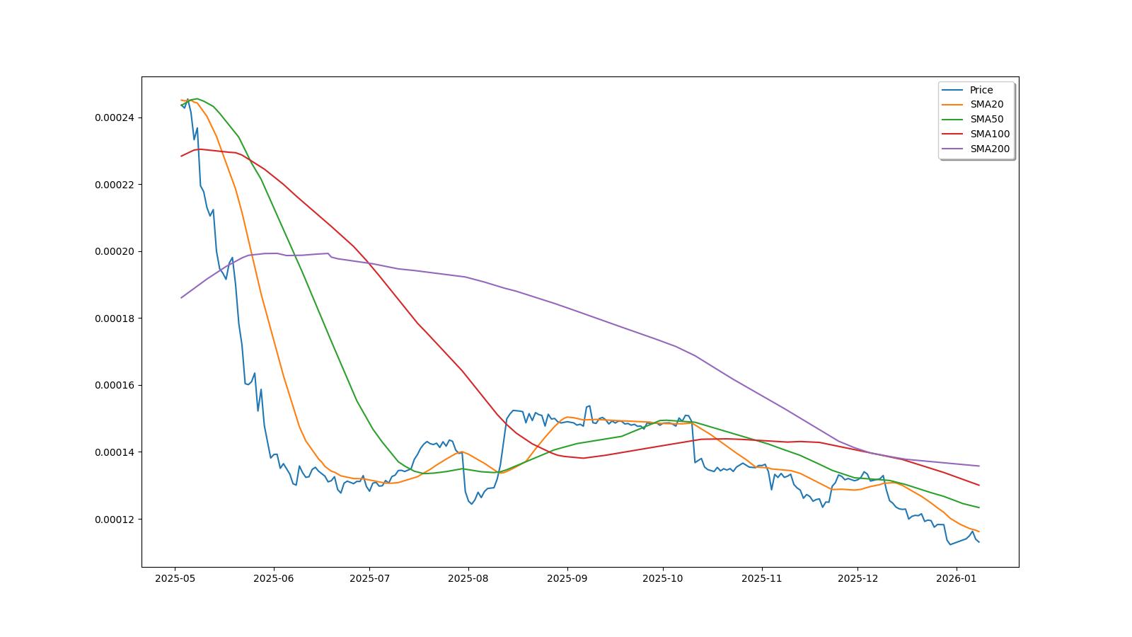 Permission Coin Simple Moving Averages