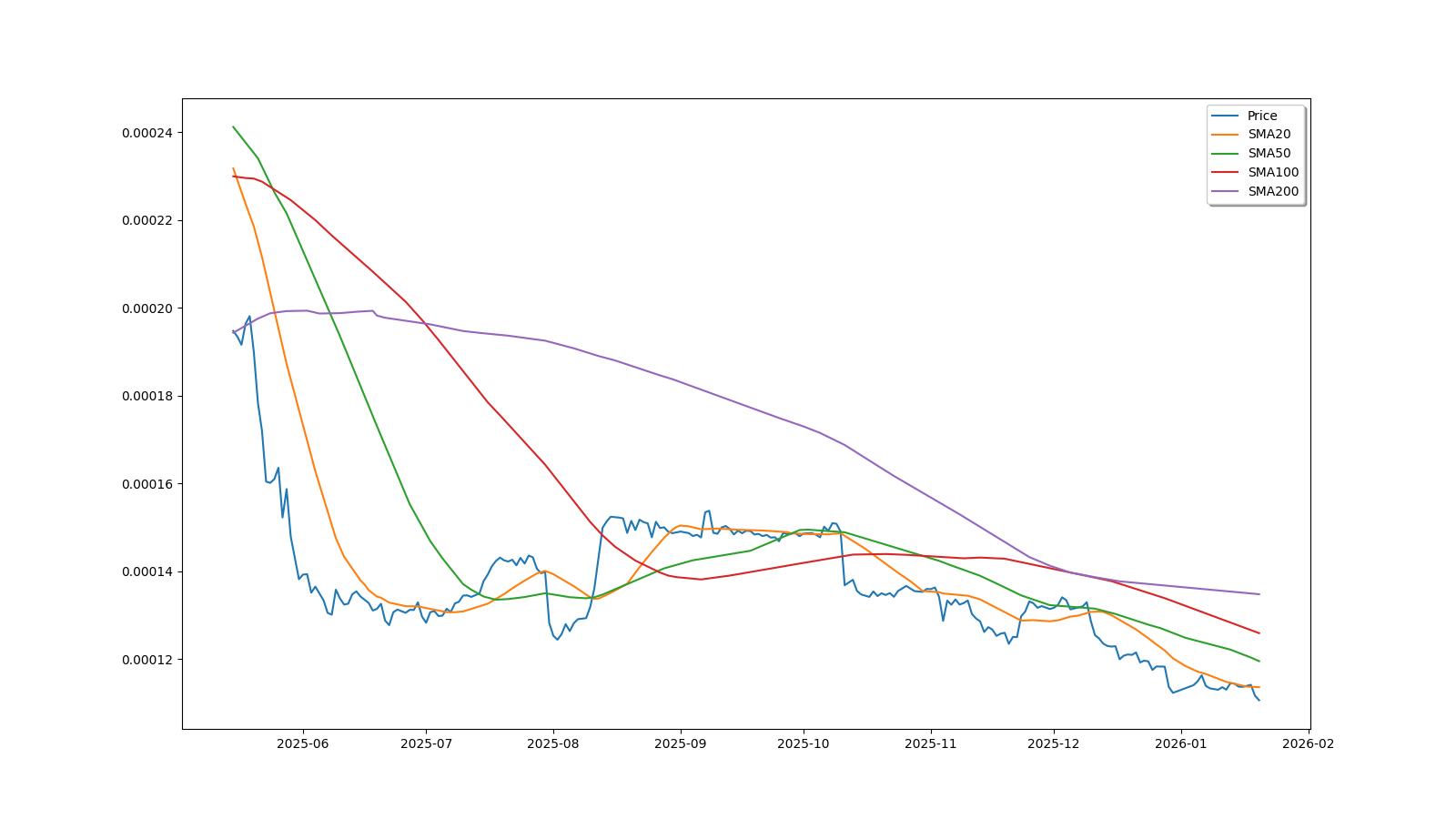 Permission Coin Simple Moving Averages