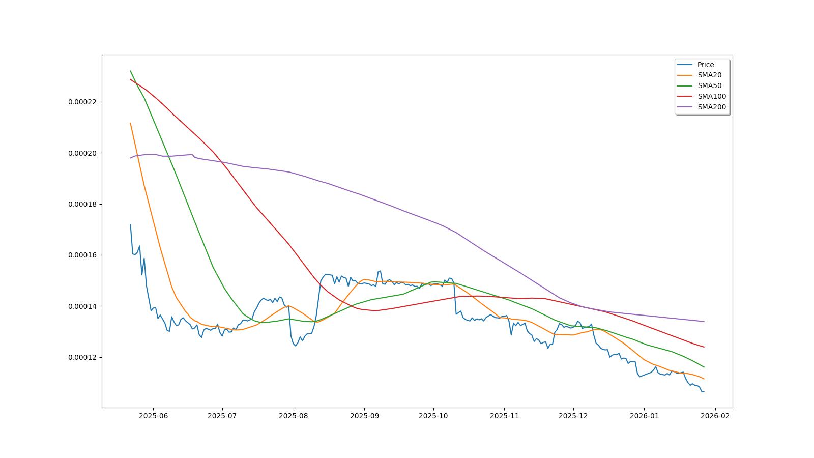 Permission Coin Simple Moving Averages