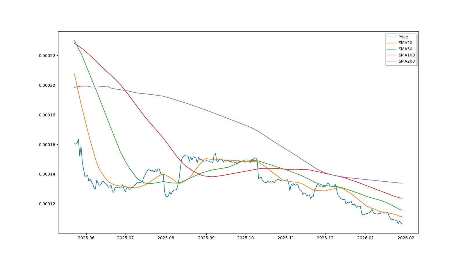 Permission Coin Simple Moving Averages